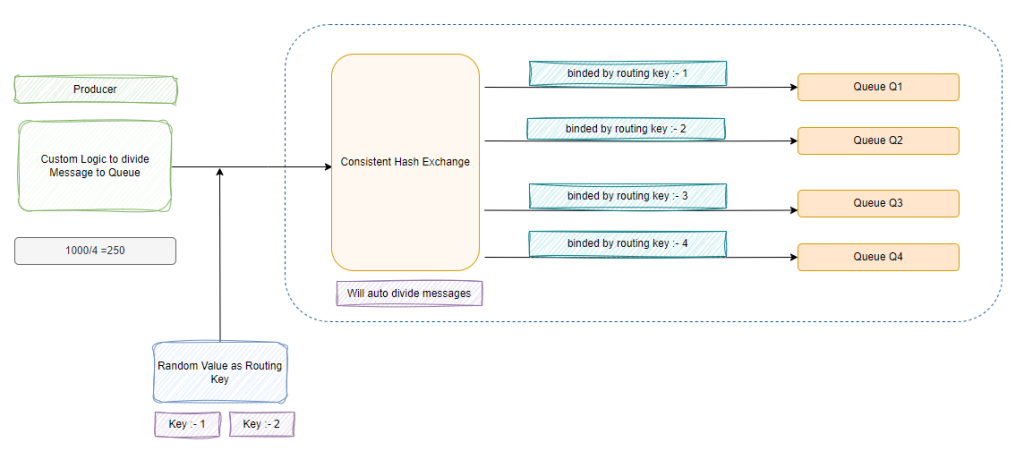 What is Consistent Hashing Exchange in RabbitMQ - Tutexchange