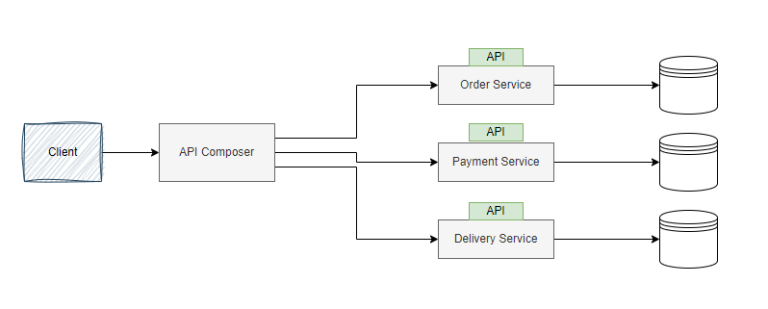API Composition Pattern in Microservices - Tutexchange