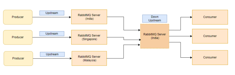 What is Federation Exchange in RabbitMQ and How to use it - Tutexchange