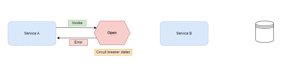 Circuit Breaker Pattern in Microservices - Tutexchange