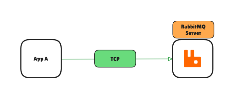 Learn How Connection and Channels works in RabbitMQ - Tutexchange