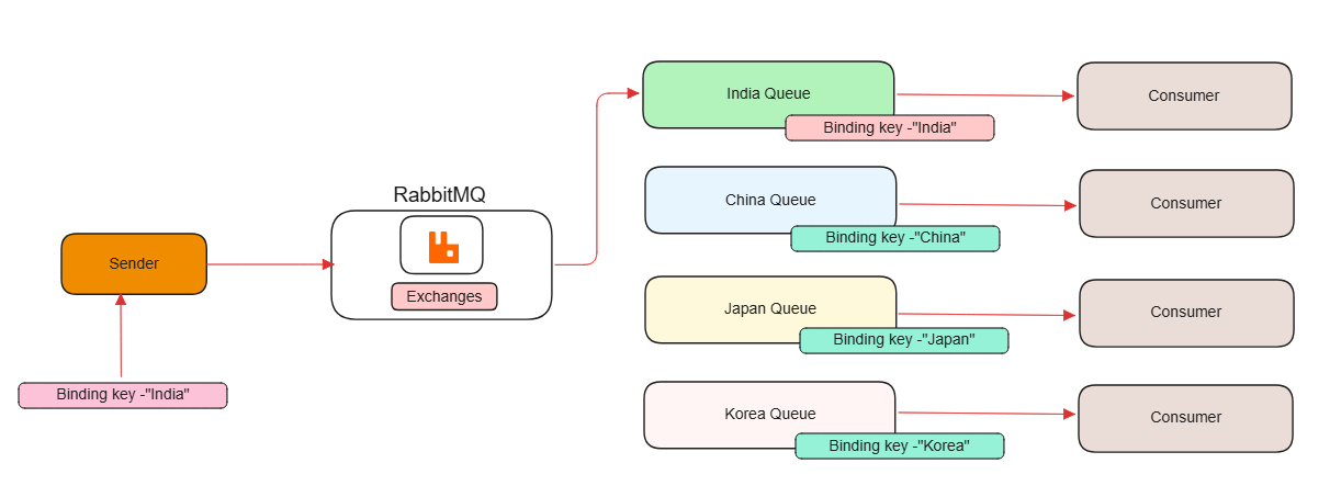 Types of Exchanges in RabbitMQ Explained - Tutexchange